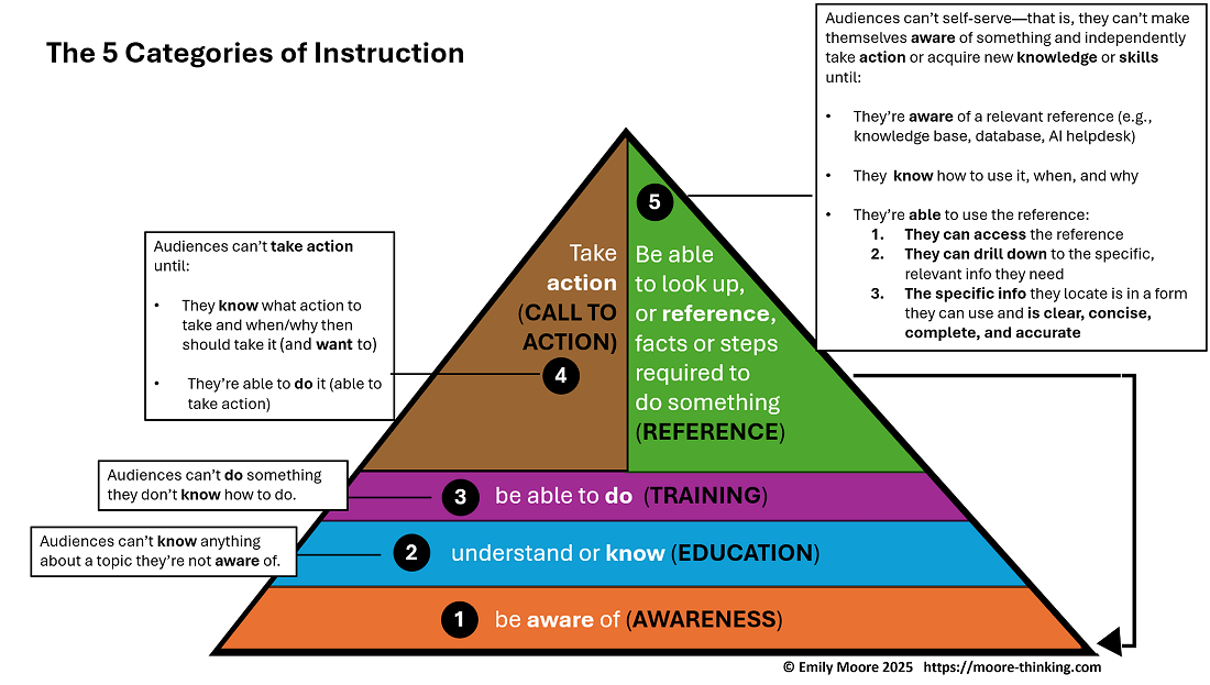 The 5 categories of instruction – Moore Thinking